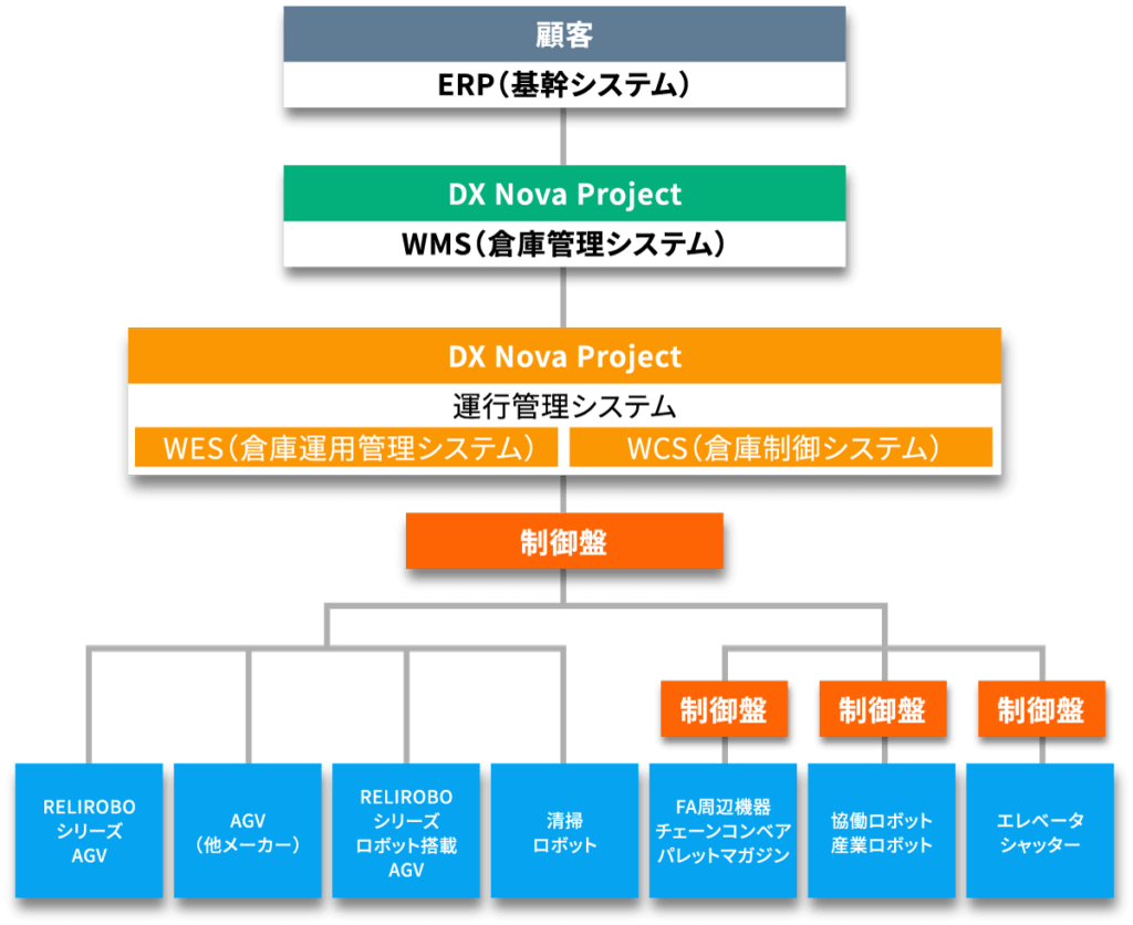 DX Project – 株式会社KKS